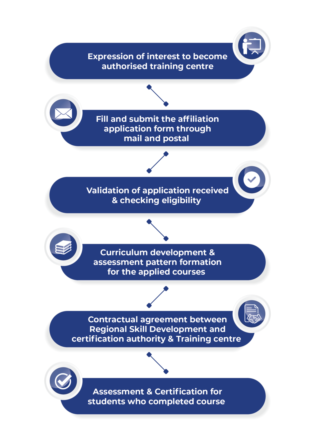 Become an Authorised Training Centre – Regional Skill Development and ...